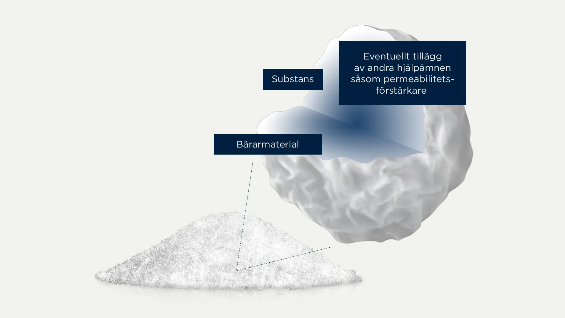 AmorphOX-teknologin | Orexo